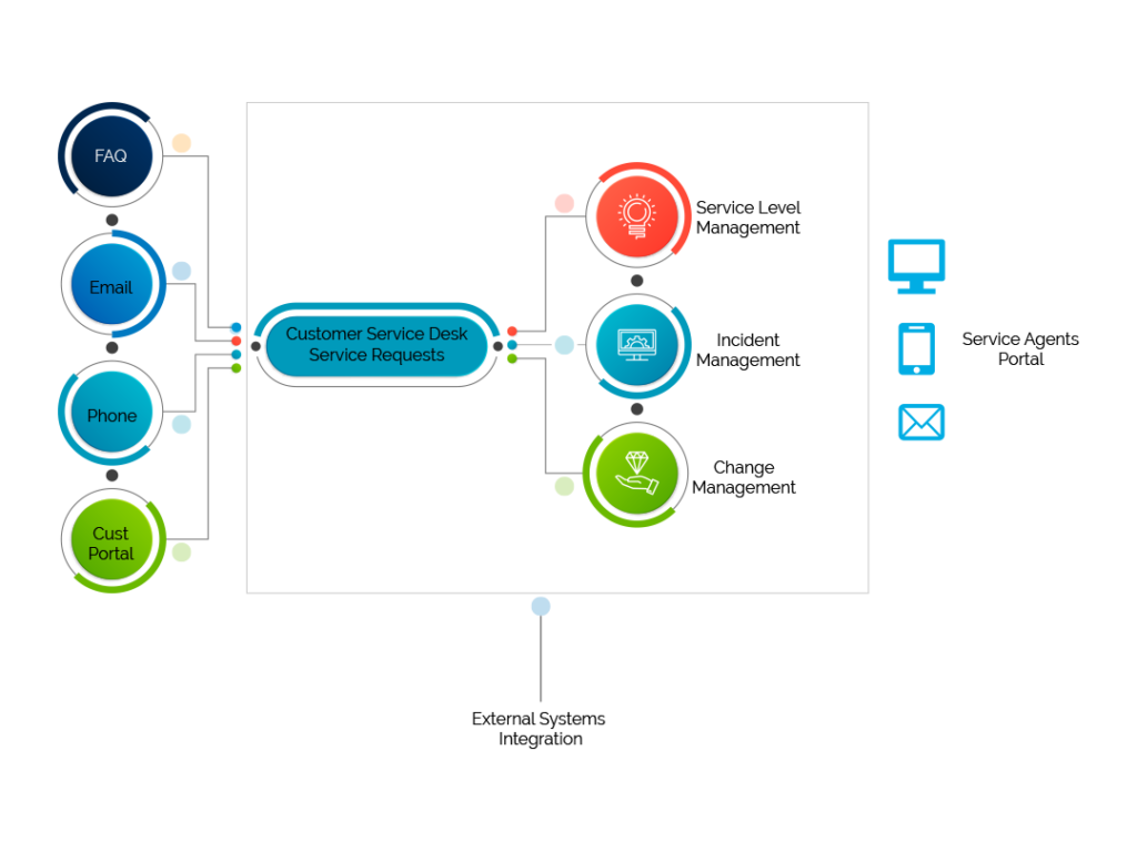 Customer Service Desk | Dew CIS Solutions