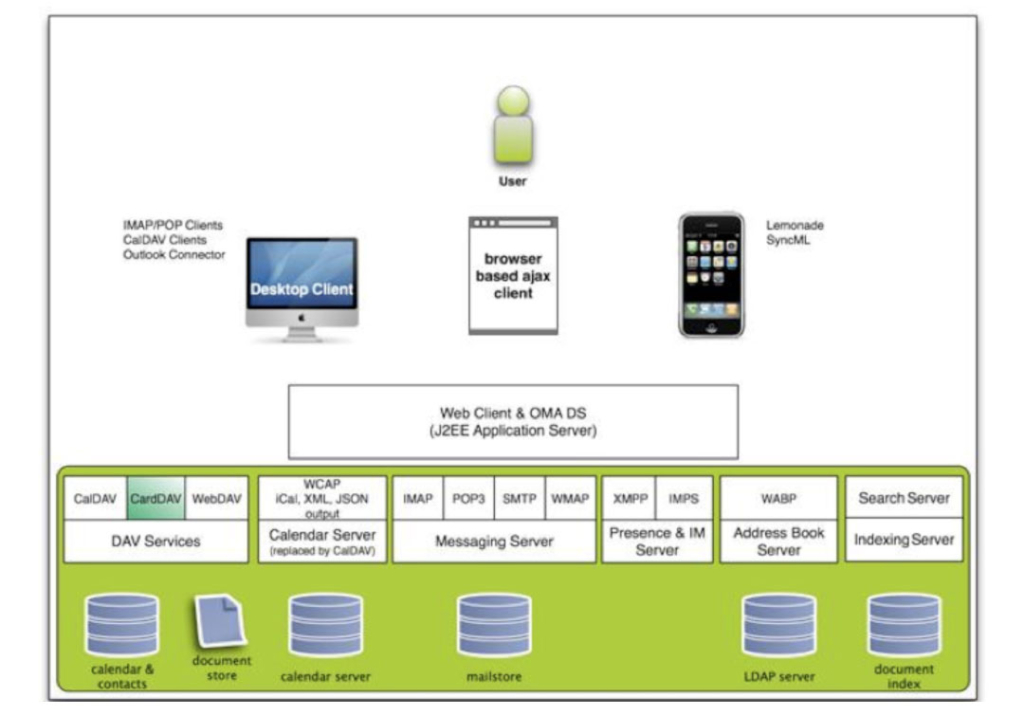 Oracle Unified Communication Suite | Dew CIS Solutions