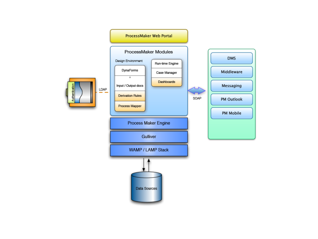 ProcessMaker | Dew CIS Solutions